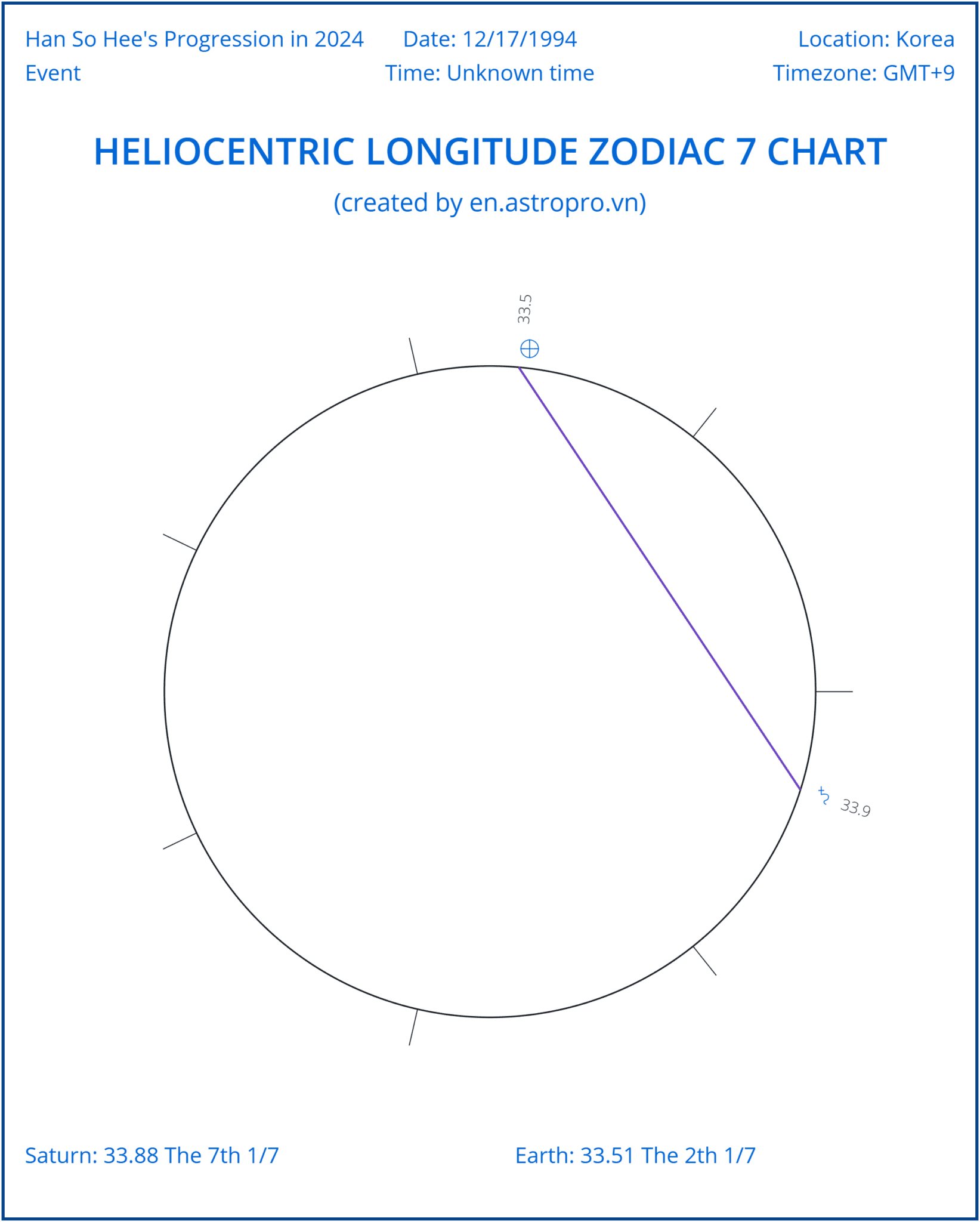 How to use Progression Chart to Forecast Han So Hee's Scandal