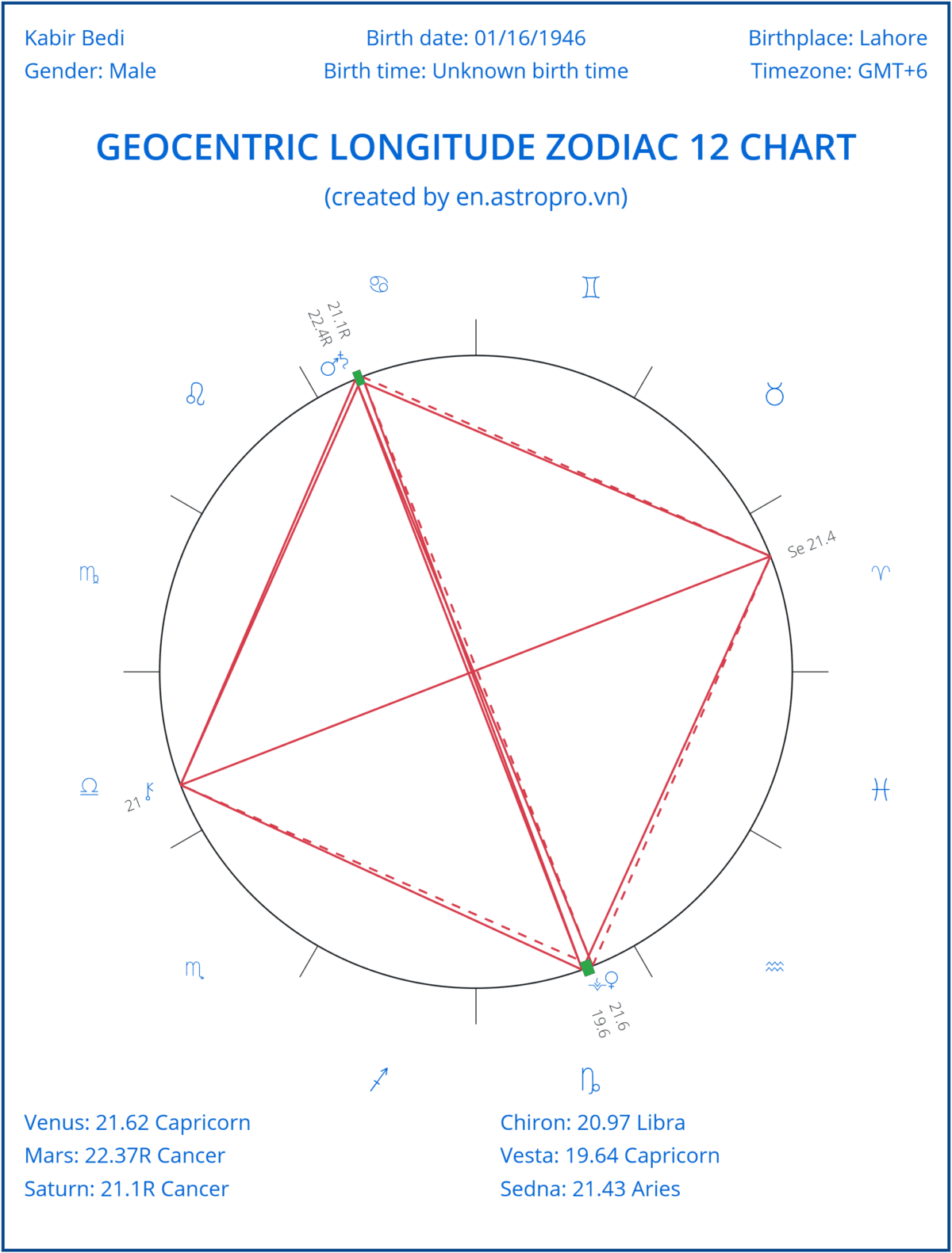 Astrology Guide: How to Interpret a Grand Cross Pattern
