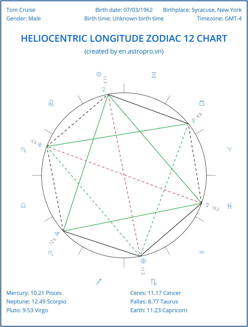 Astrology Guide: How to Interpret a Star of David Pattern