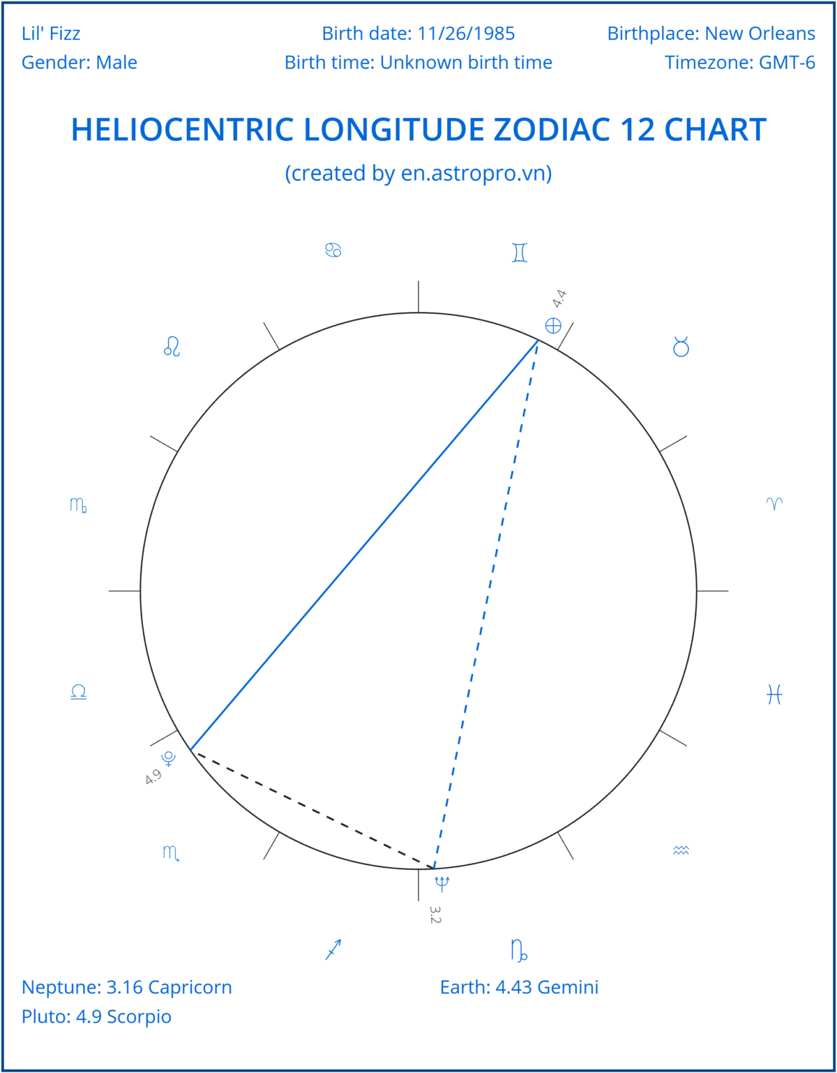 Astrology Guide: How to Interpret a Yod Pattern in a Birth Chart