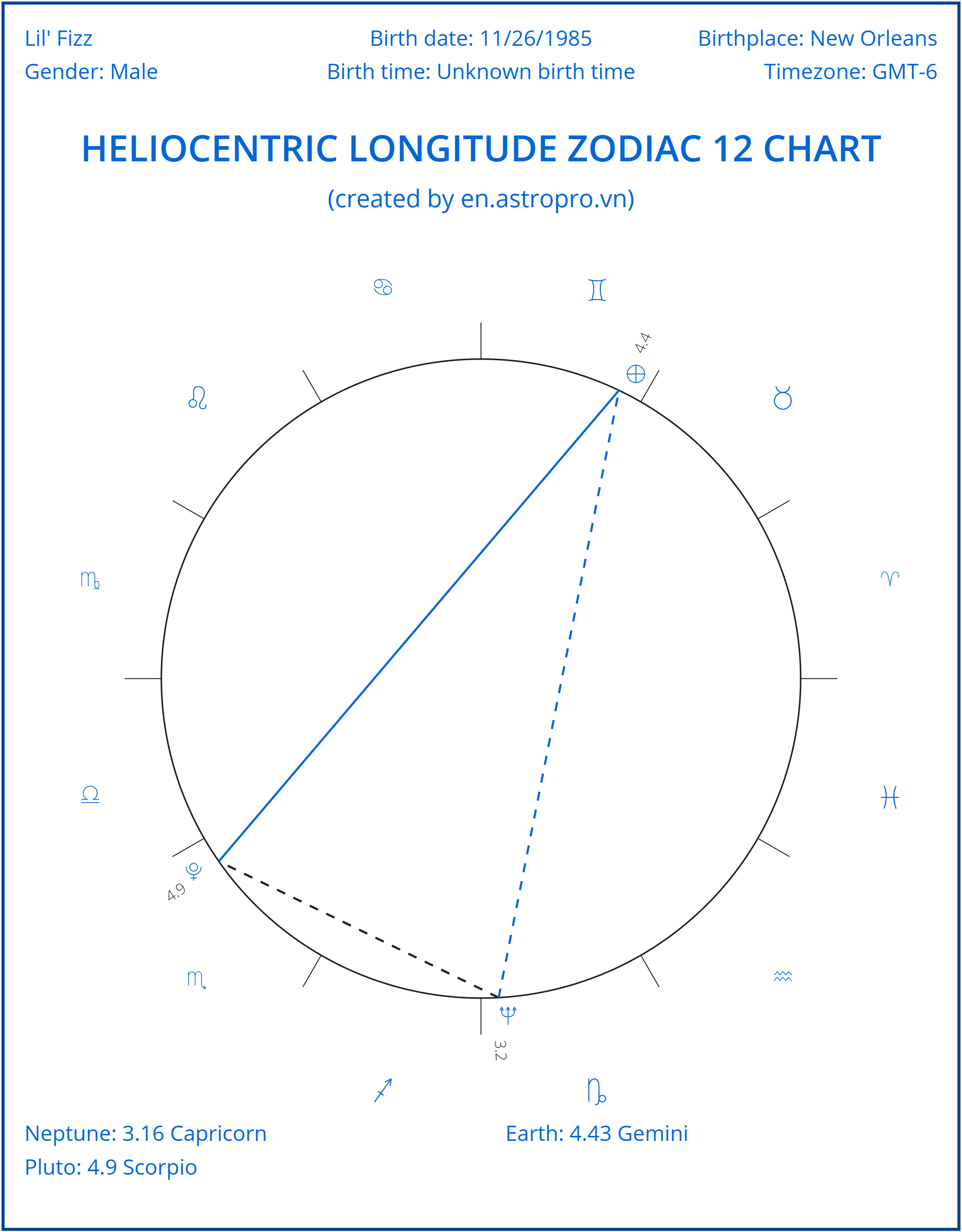 Astrology Guide: How to Interpret a Yod Pattern in a Birth Chart