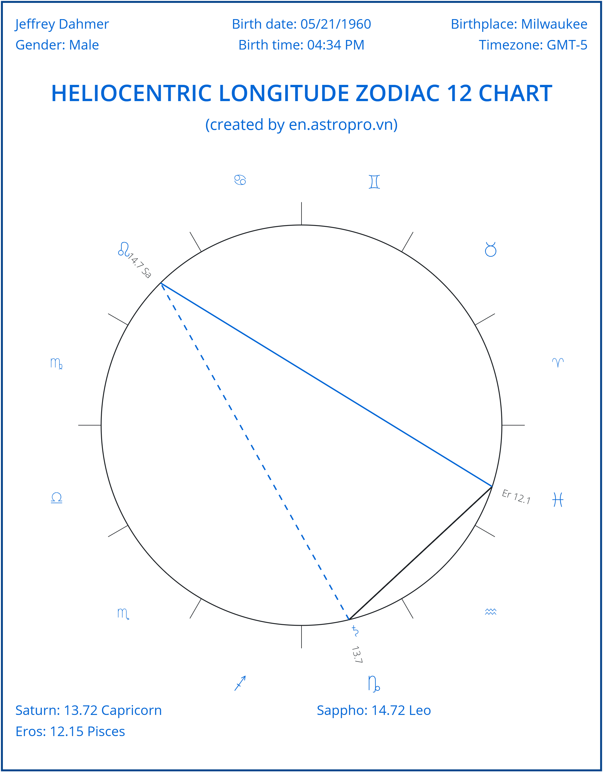 Astrology Guide: How to Interpret a Yod Pattern in a Birth Chart