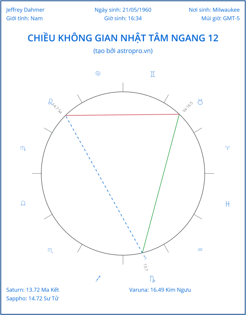 Chiêm tinh: Giải mã Ý nghĩa Tổ hợp Tam Giác Mystical Triangle